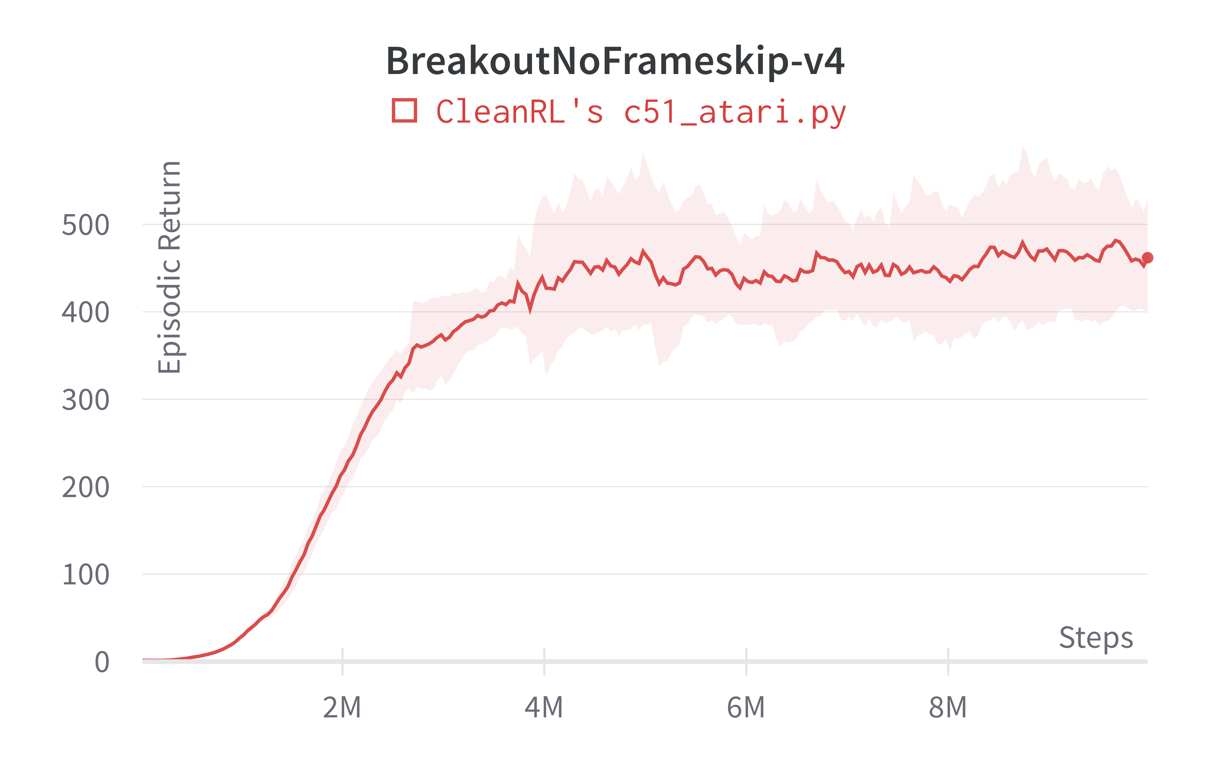Categorical DQN (C51) - CleanRL