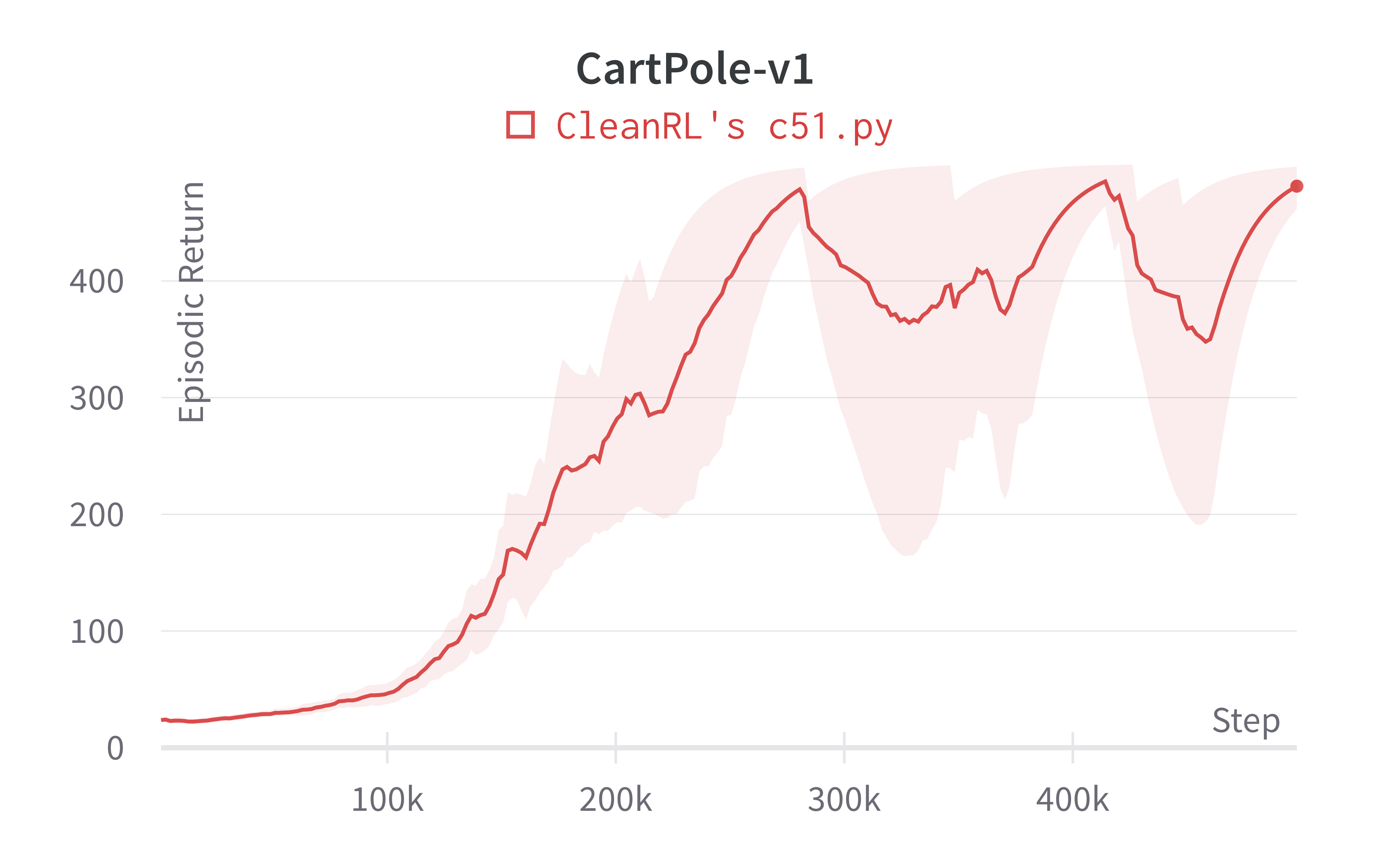 Categorical DQN (C51) - CleanRL