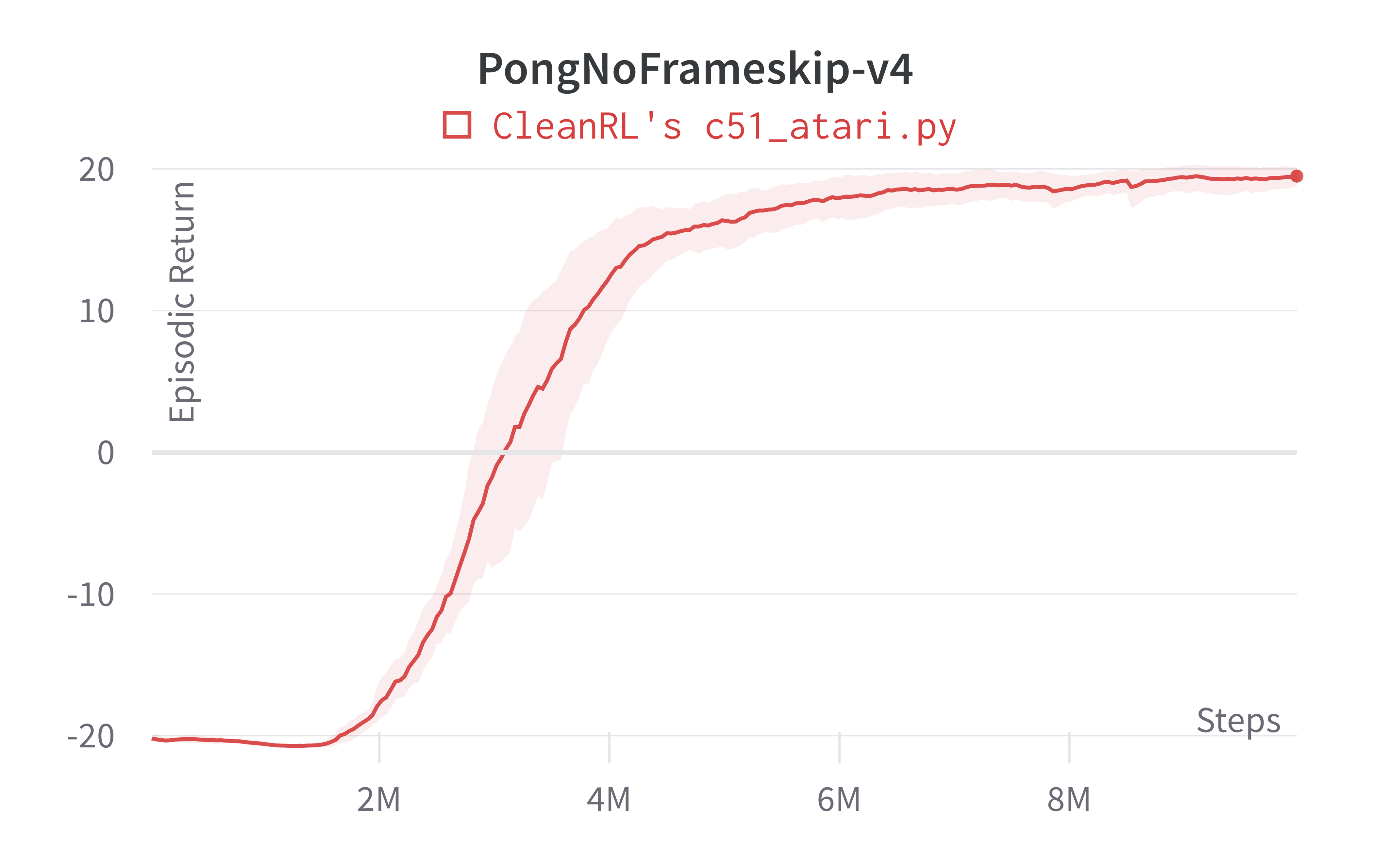 Categorical DQN (C51) - CleanRL
