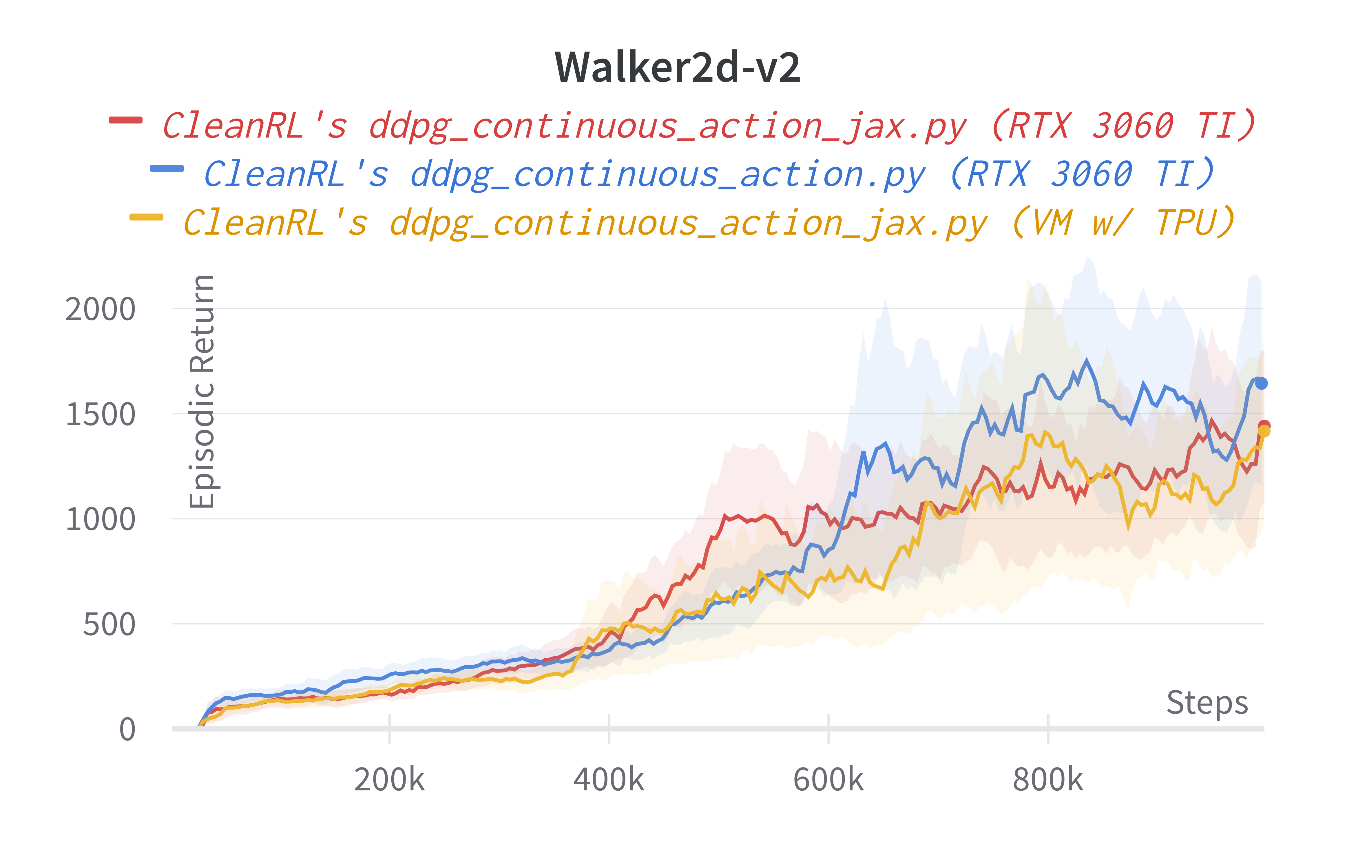 Deep Deterministic Policy Gradient (DDPG) - CleanRL