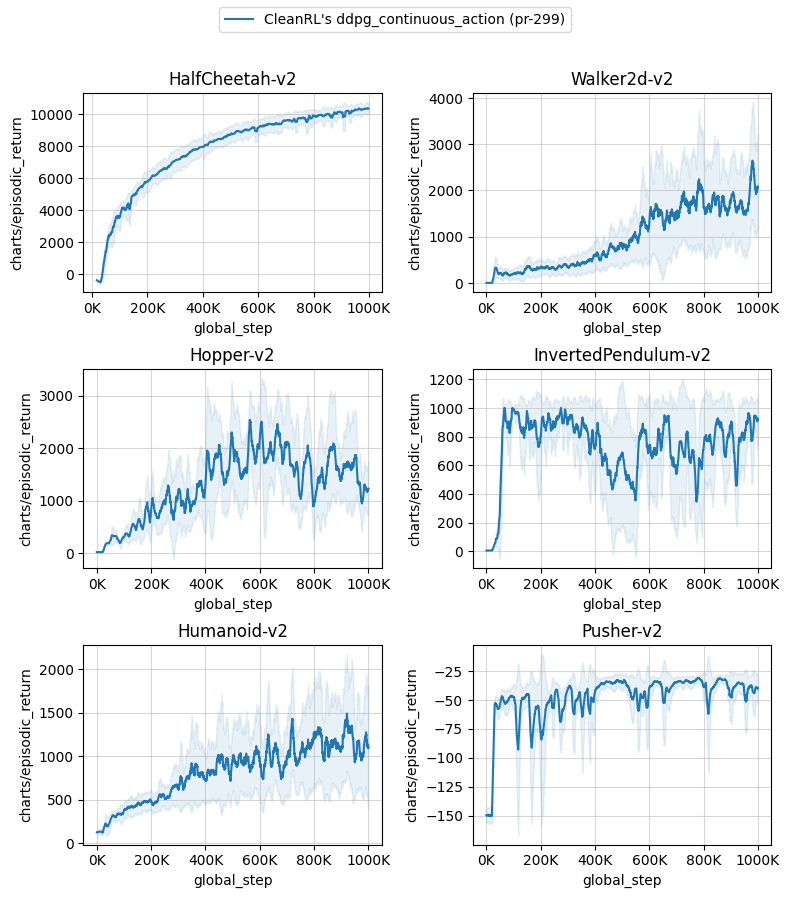 Deep Deterministic Policy Gradient (DDPG) - CleanRL