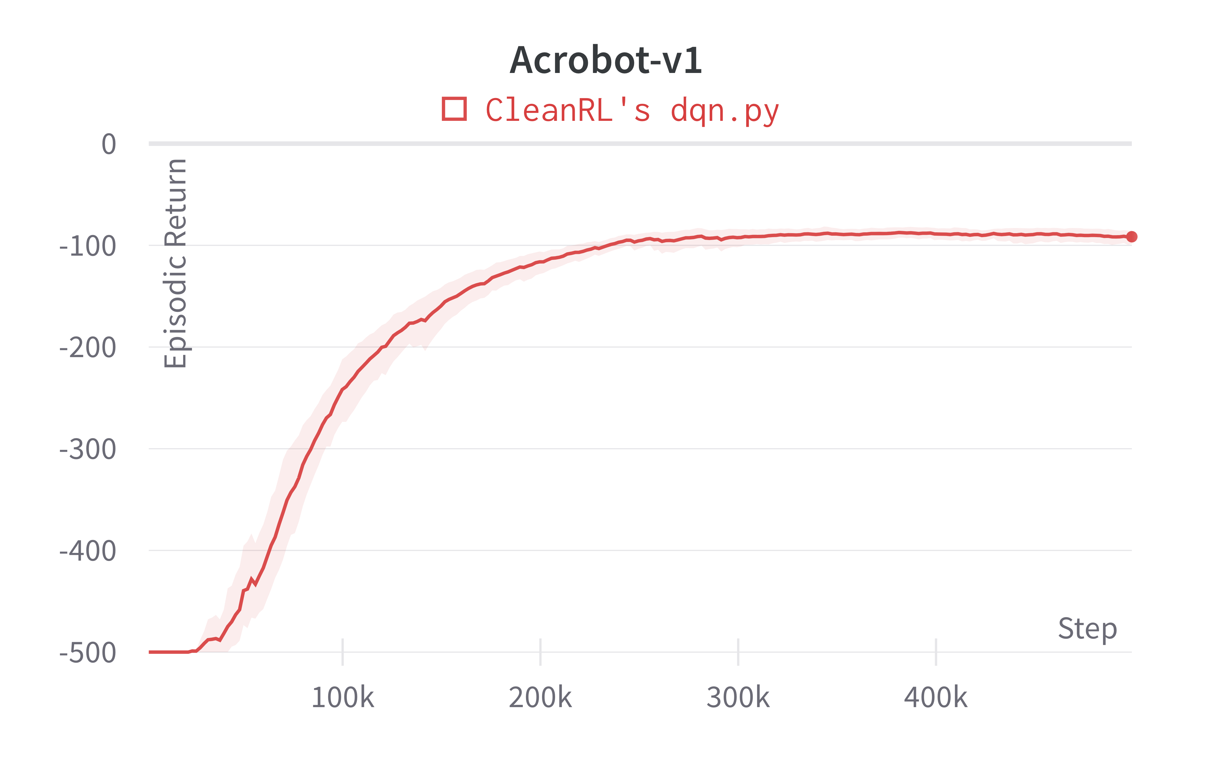 Deep Q-Learning (DQN) - CleanRL