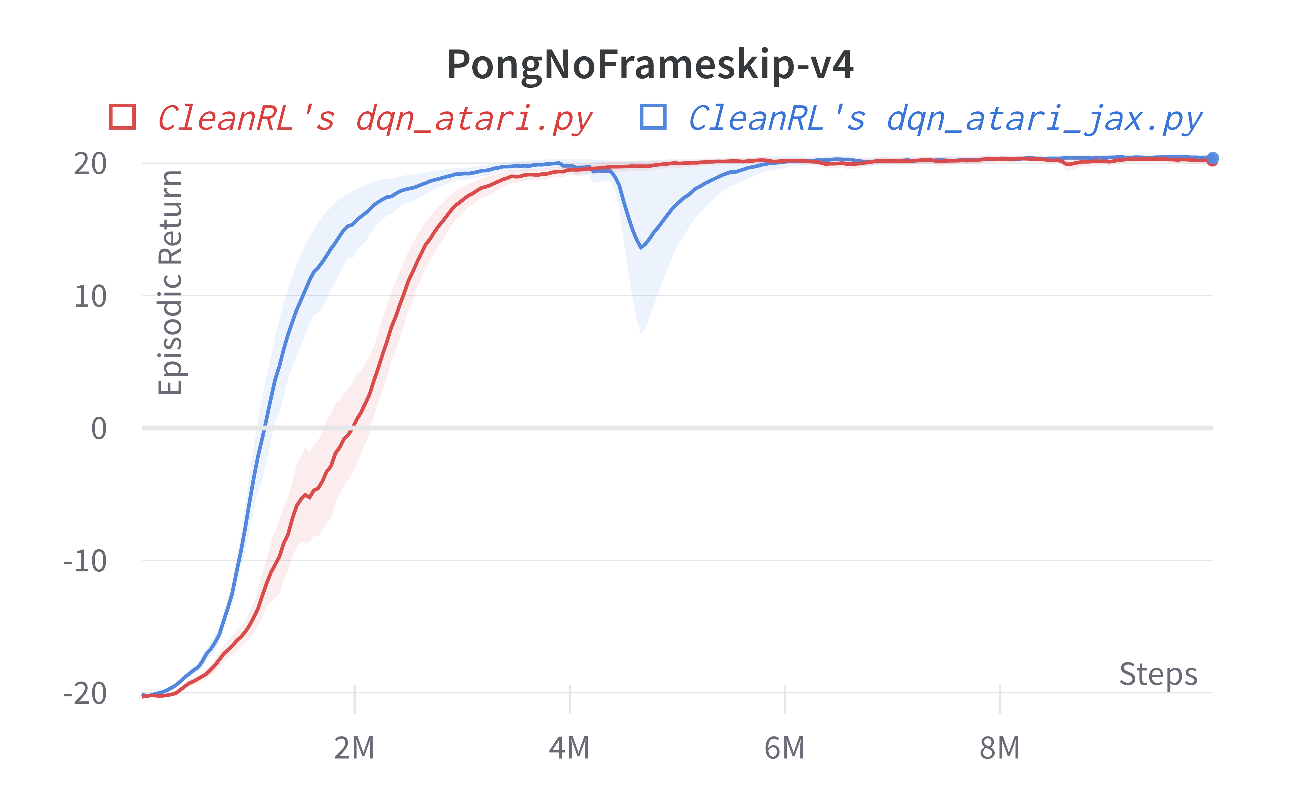 Deep Q-Learning (DQN) - CleanRL
