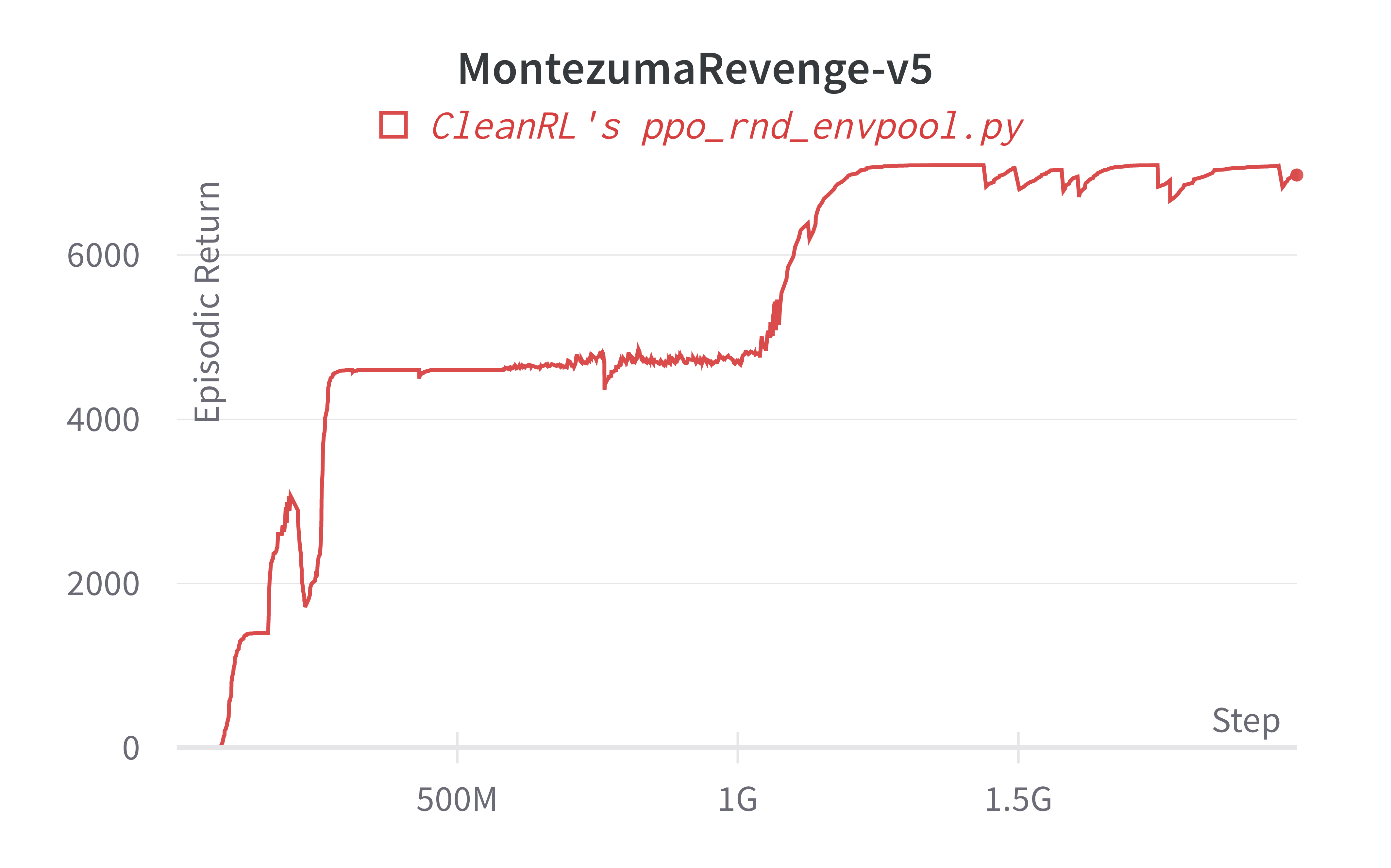 Random Network Distillation (RND) - CleanRL