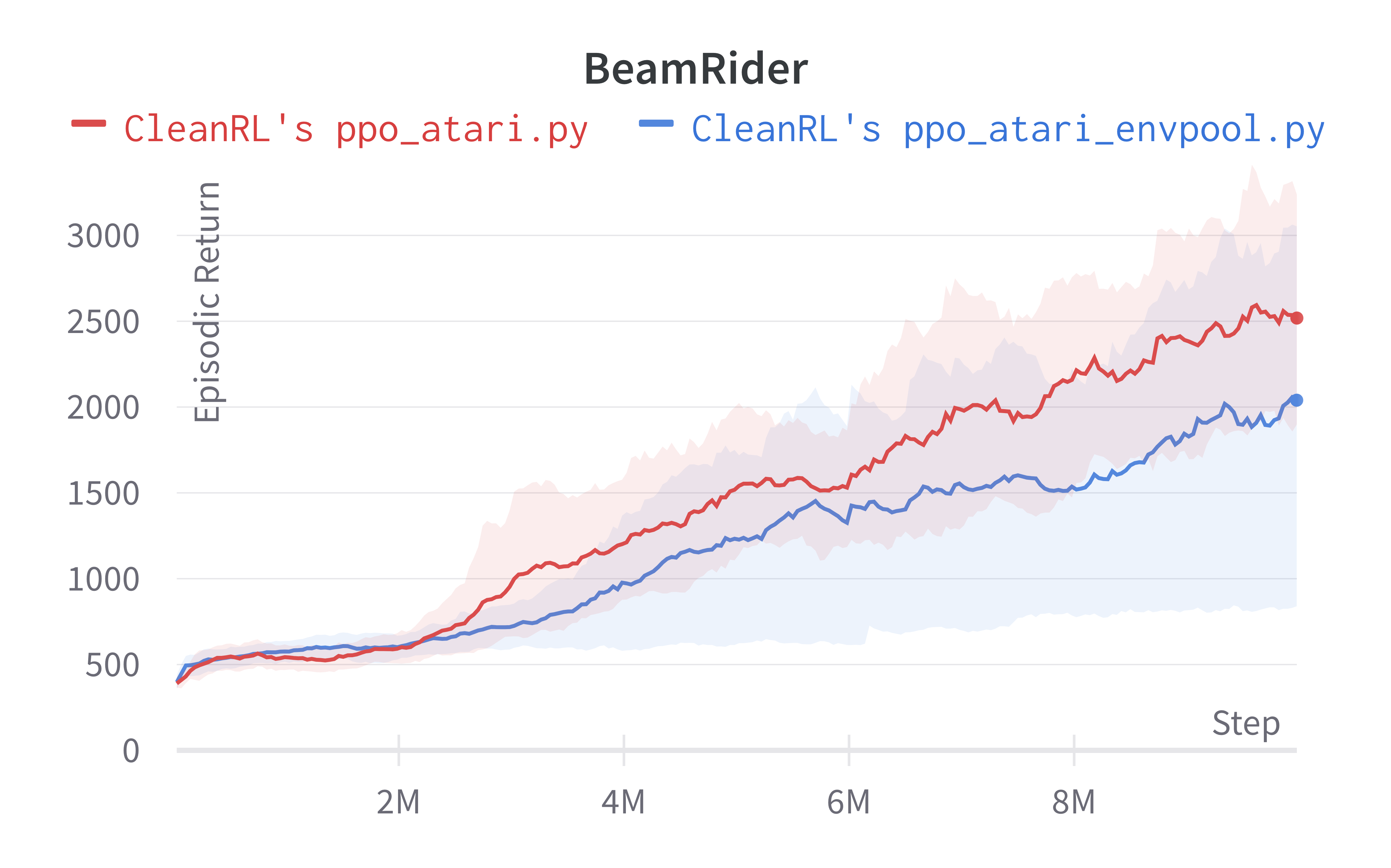 Proximal Policy Gradient (PPO) - CleanRL