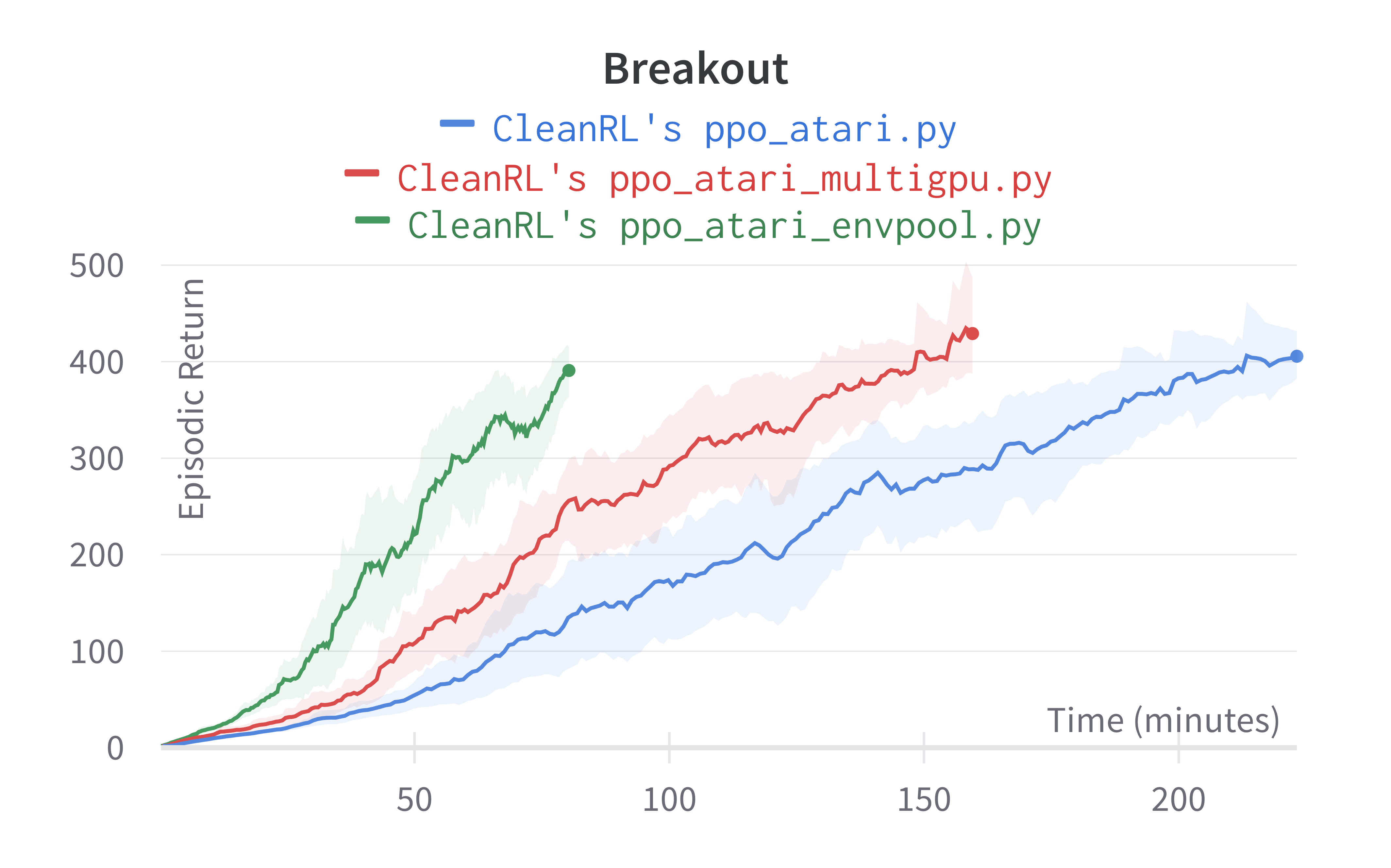 Proximal Policy Gradient (PPO) - CleanRL