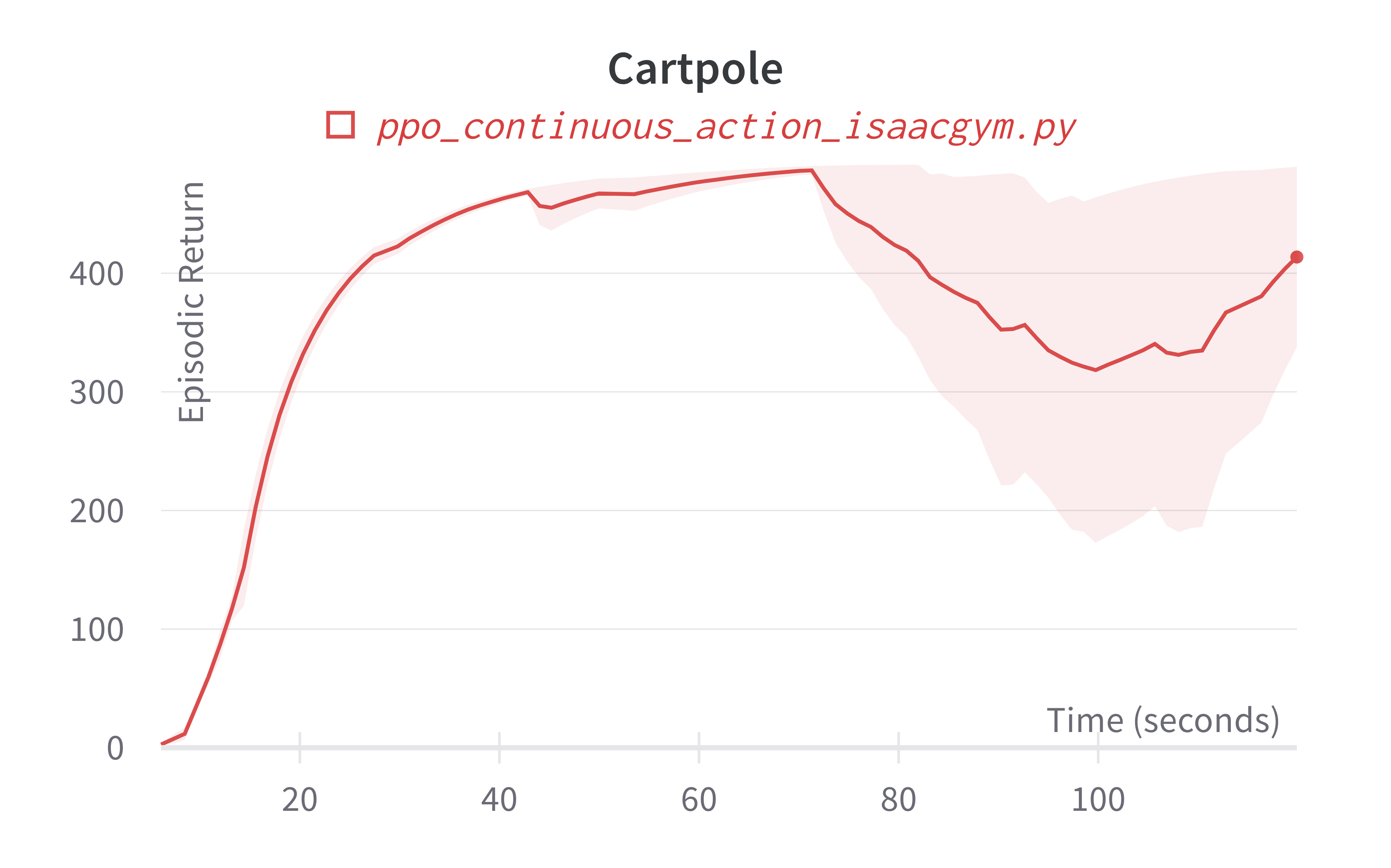 Proximal Policy Gradient (PPO) - CleanRL
