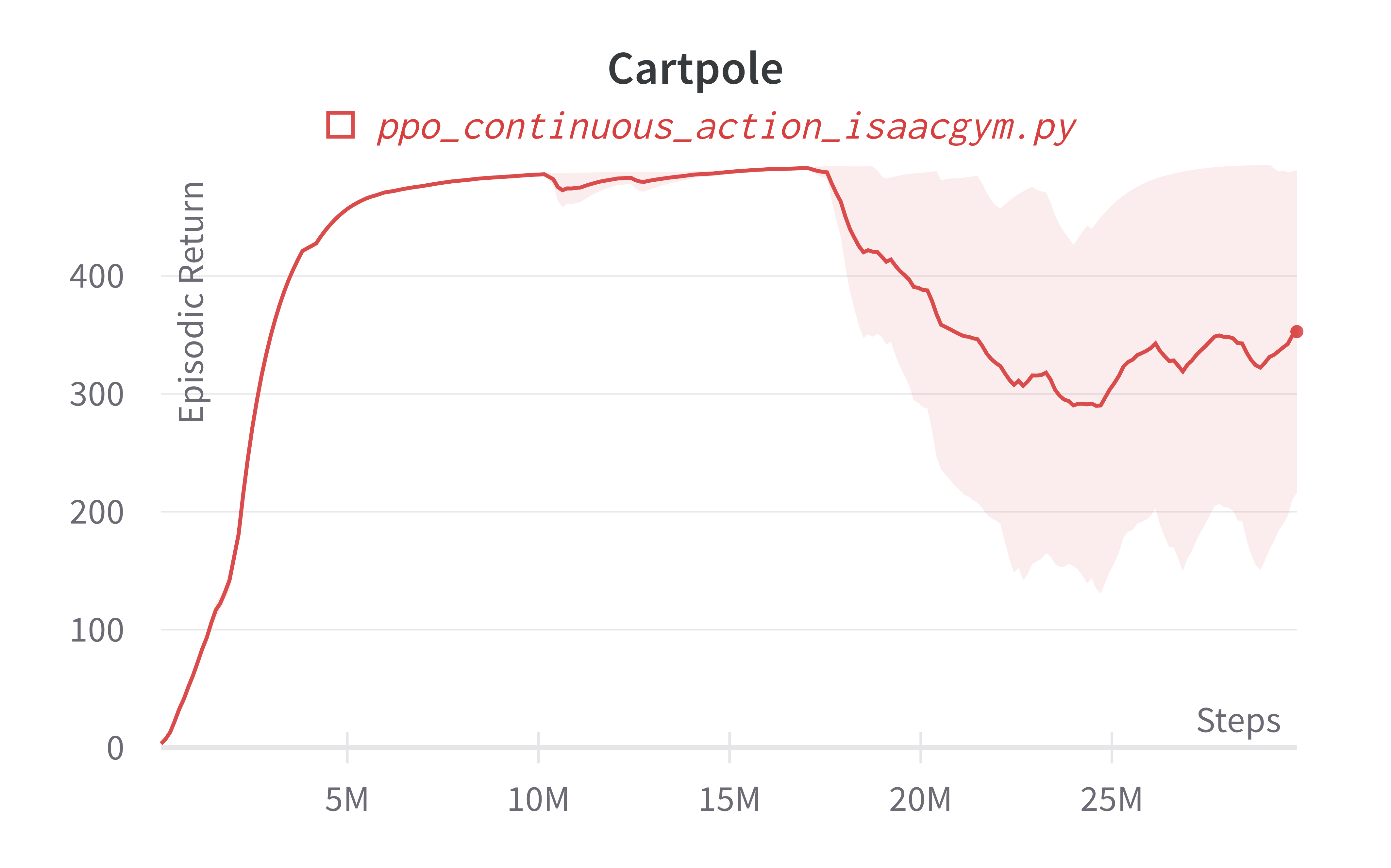 Proximal Policy Gradient (PPO) - CleanRL