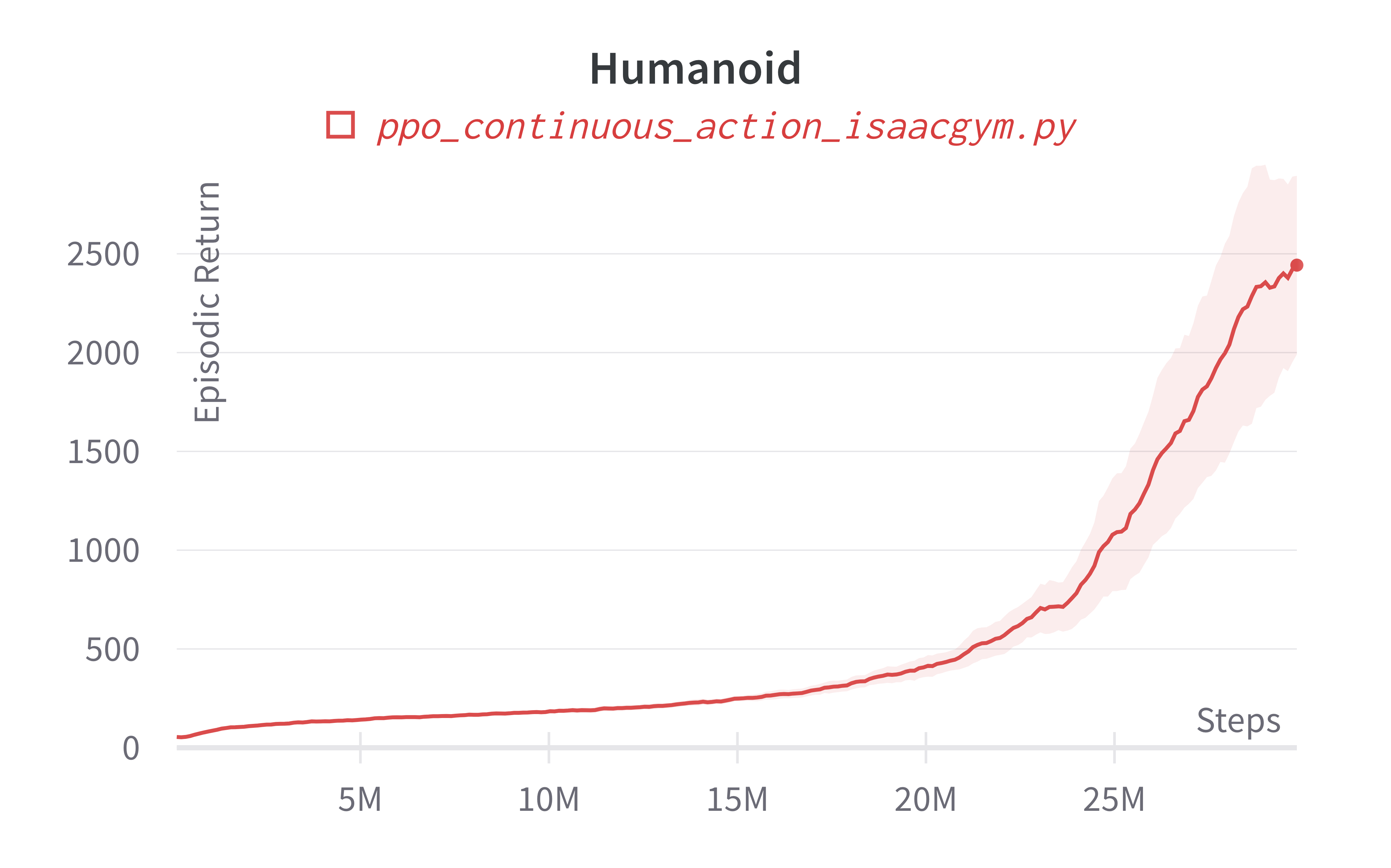 Proximal Policy Gradient (PPO) - CleanRL