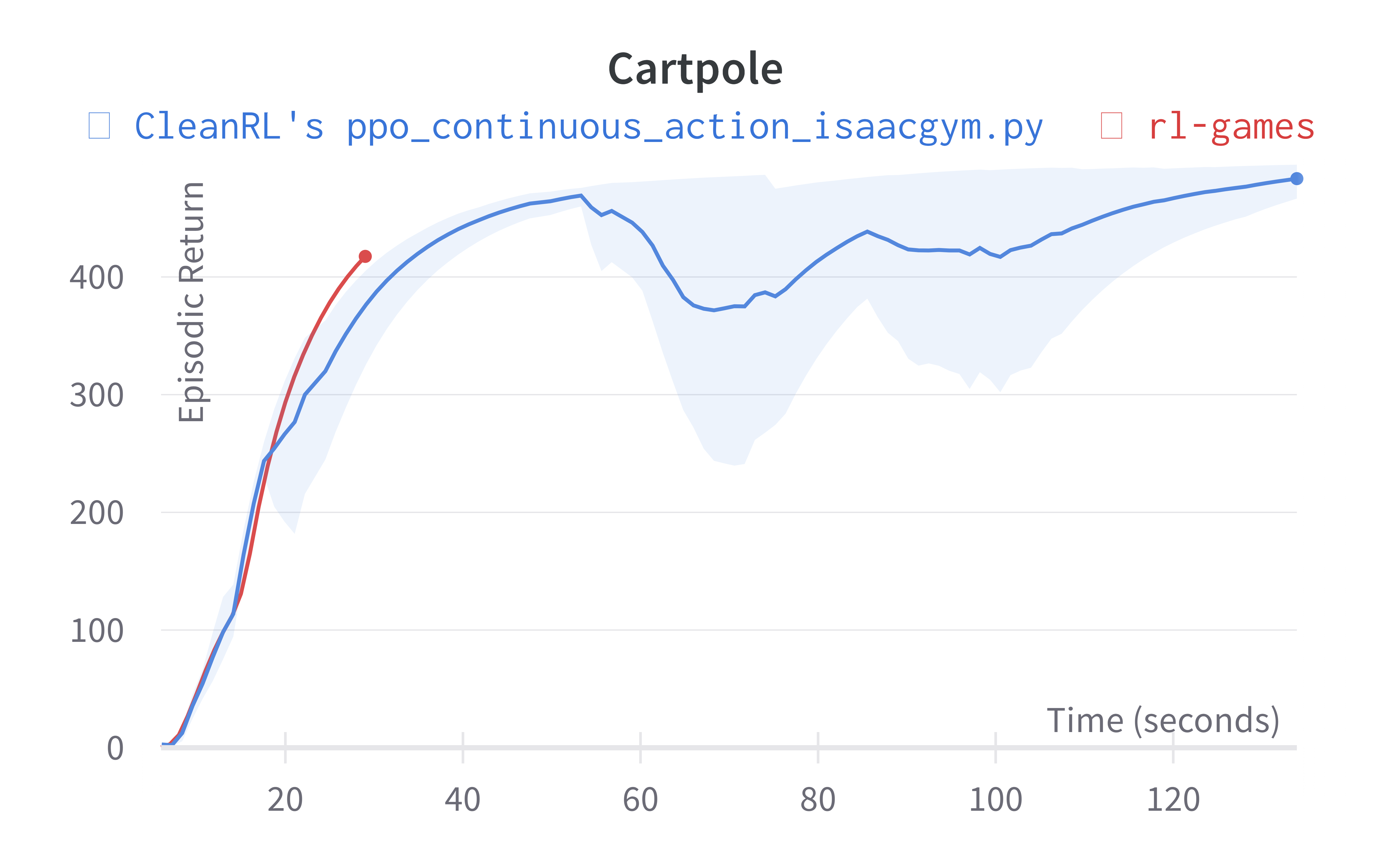 Proximal Policy Gradient (PPO) - CleanRL
