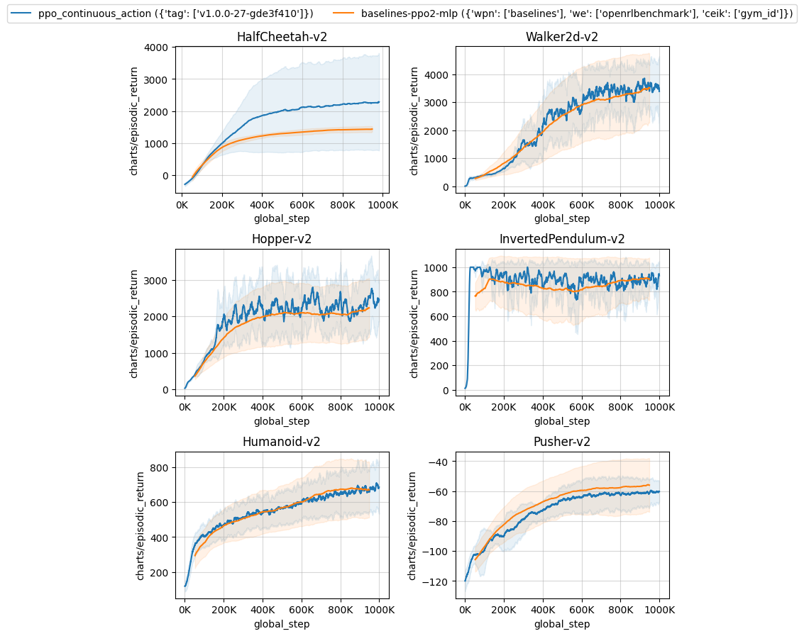 Proximal Policy Gradient (PPO) - CleanRL