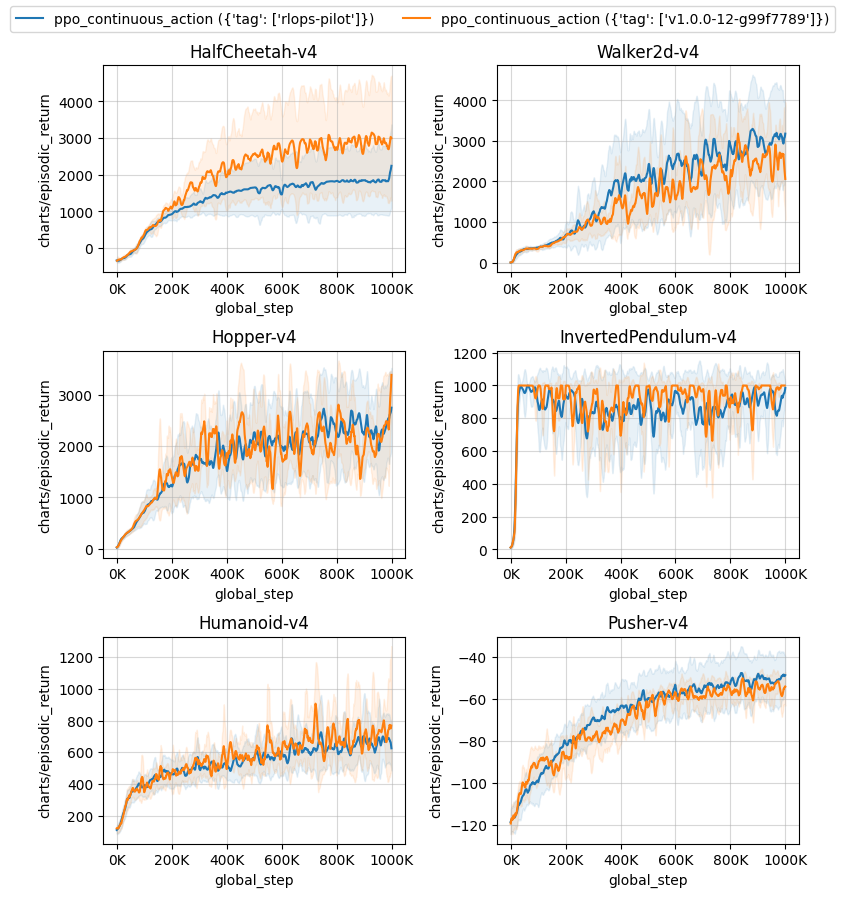 Proximal Policy Gradient (PPO) - CleanRL