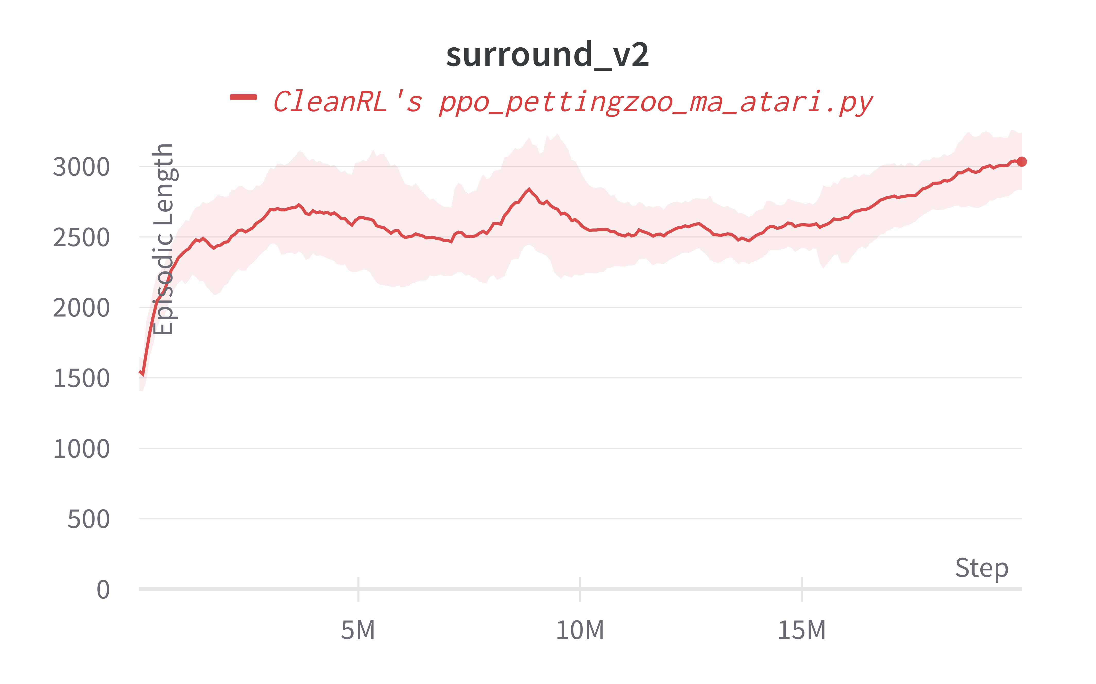 Proximal Policy Gradient (PPO) - CleanRL
