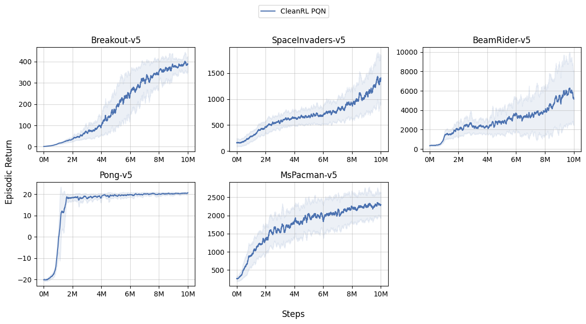 Parallel Q Network (PQN) - CleanRL