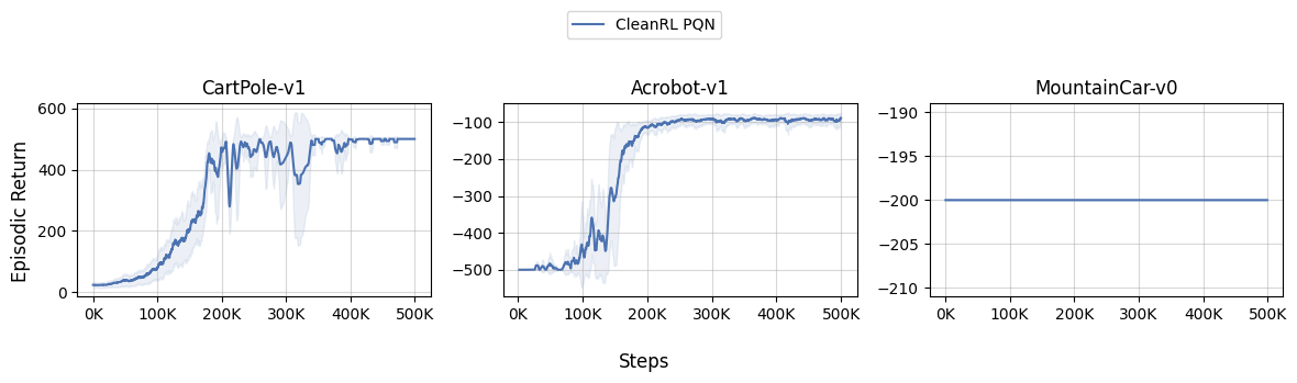 Parallel Q Network (PQN) - CleanRL