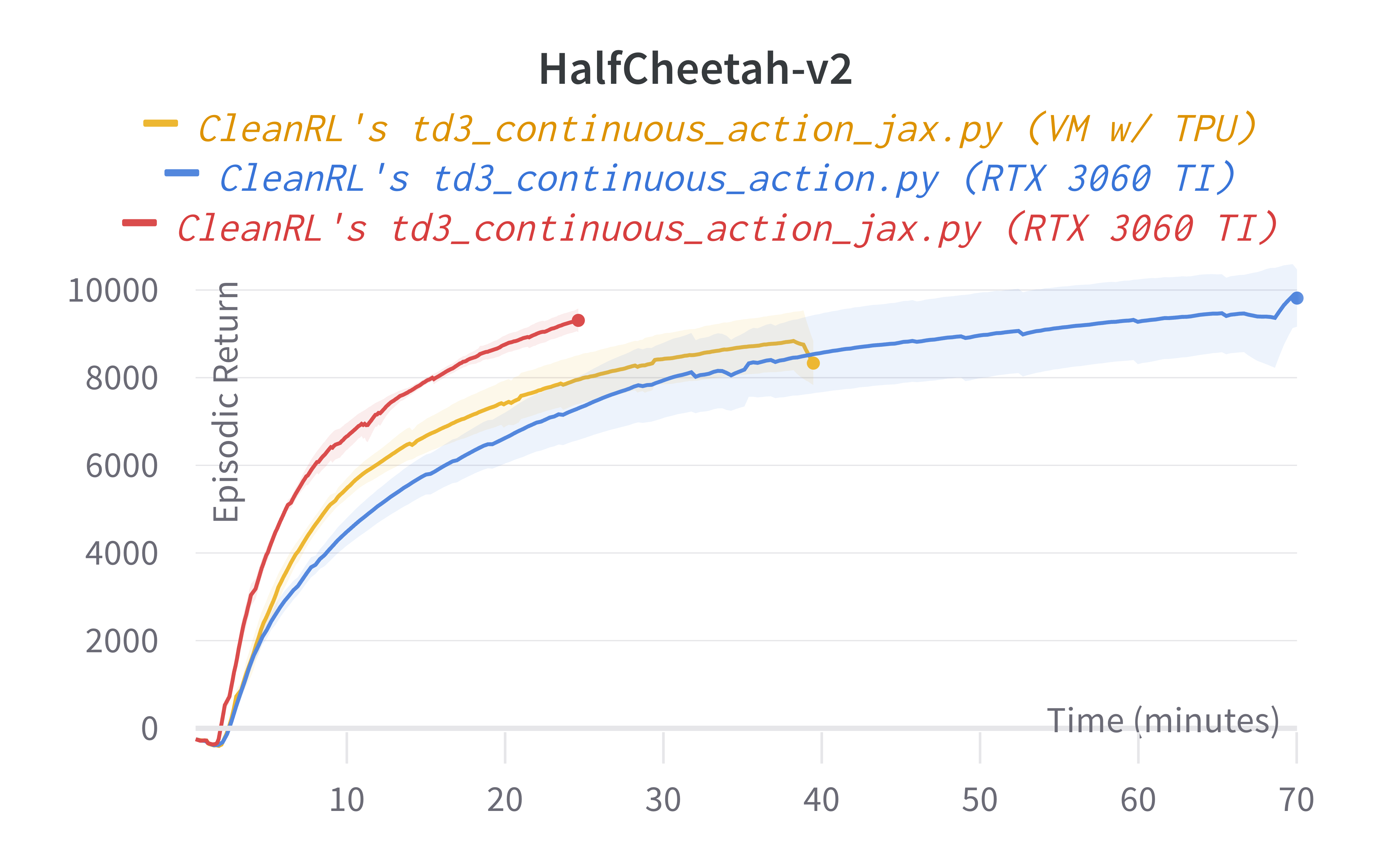 Twin Delayed Deep Deterministic Policy Gradient (TD3) - CleanRL