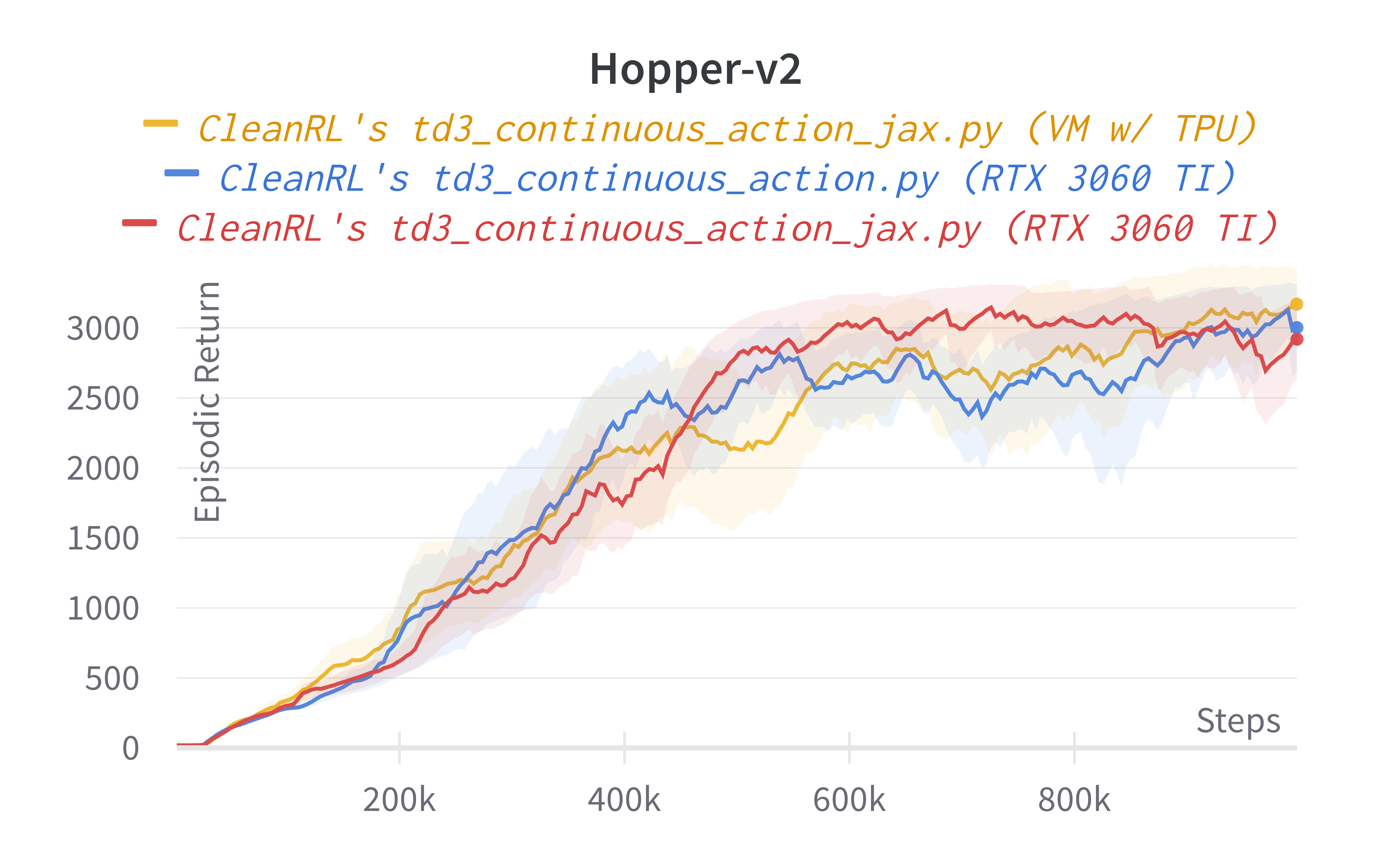 Twin Delayed Deep Deterministic Policy Gradient (TD3) - CleanRL