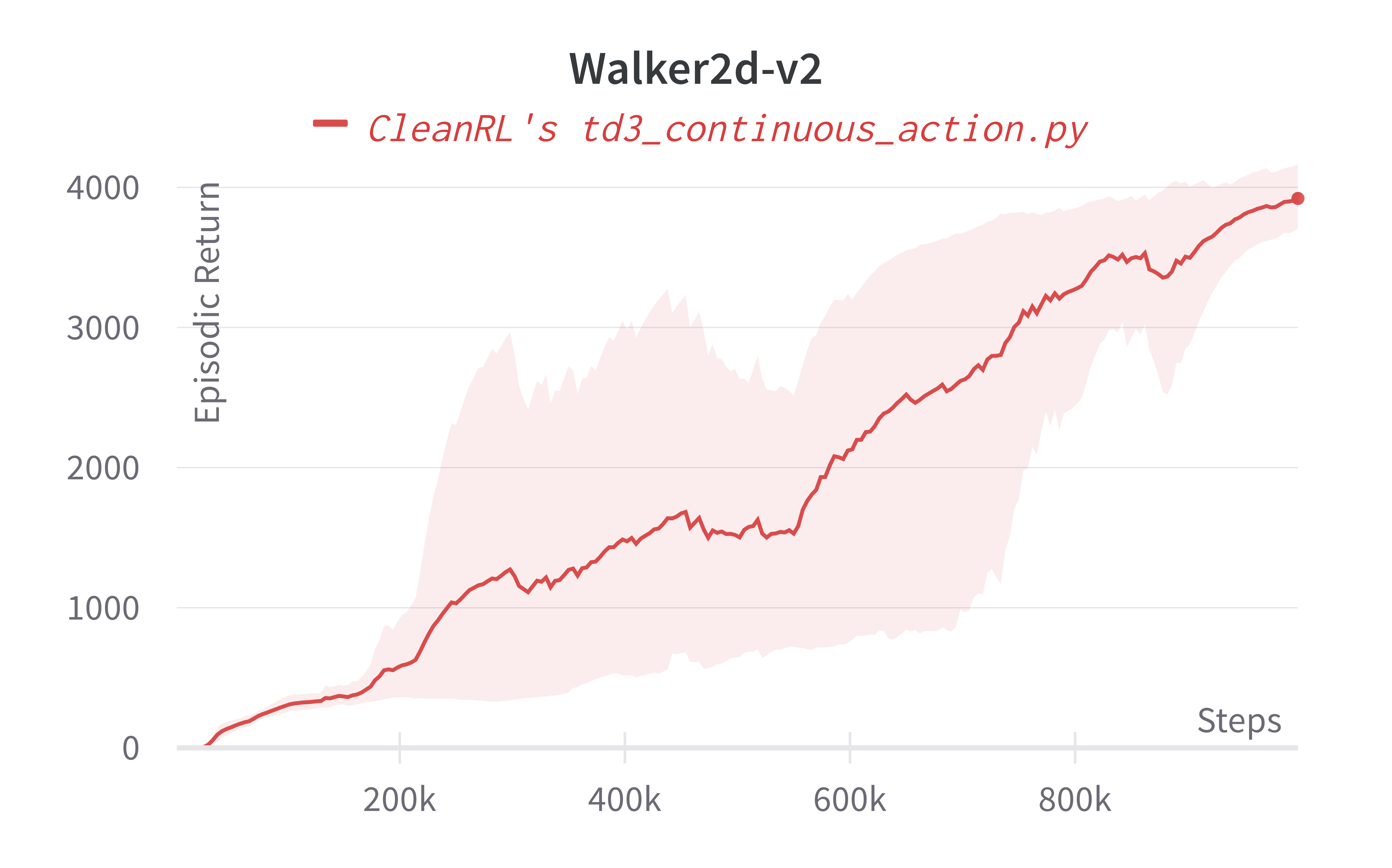 Twin Delayed Deep Deterministic Policy Gradient (TD3) - CleanRL